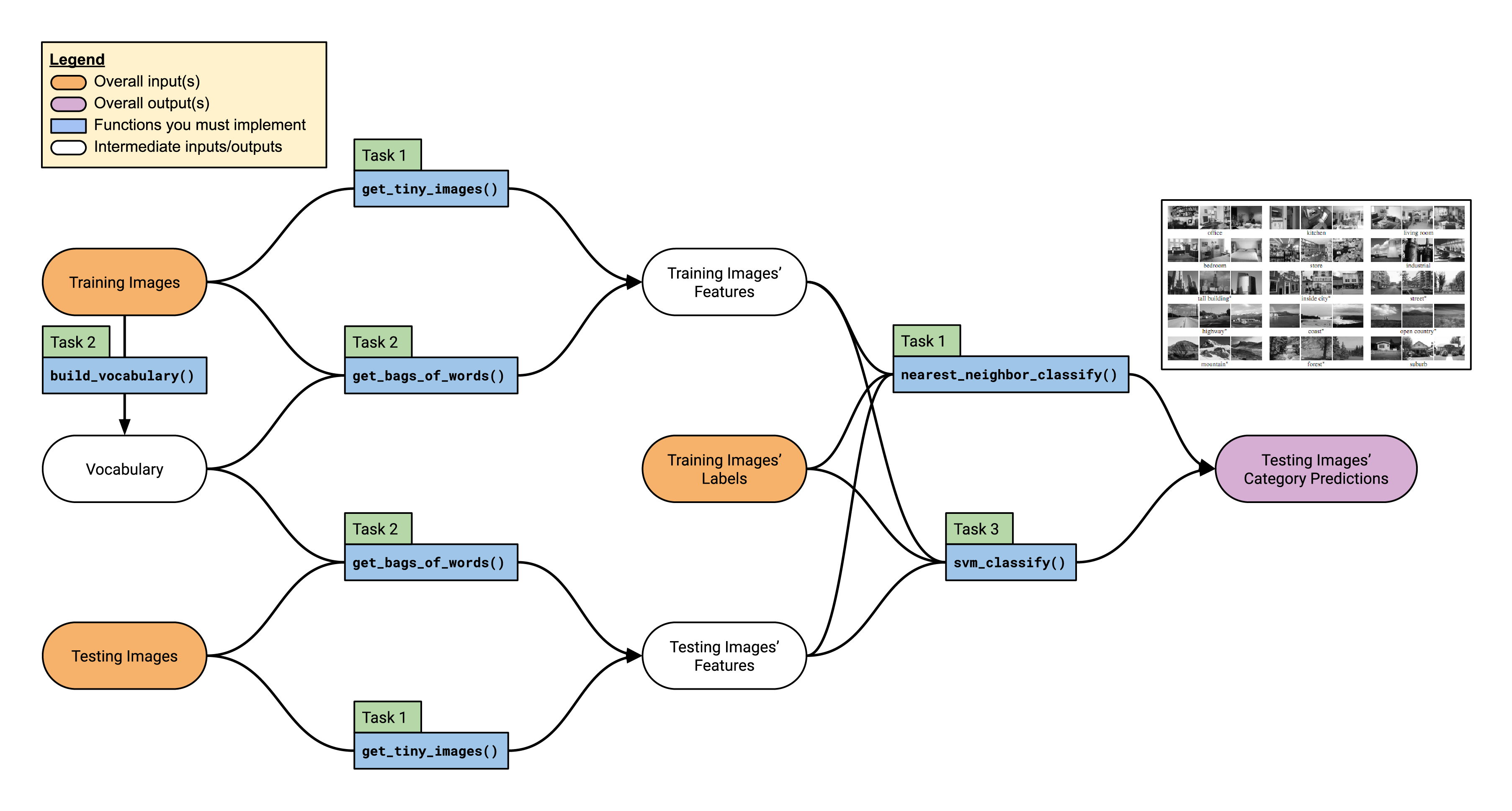 Homework 4: Scene Classification