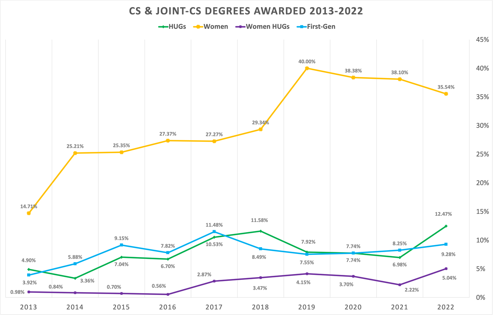 Brown CS: Data And Demographics