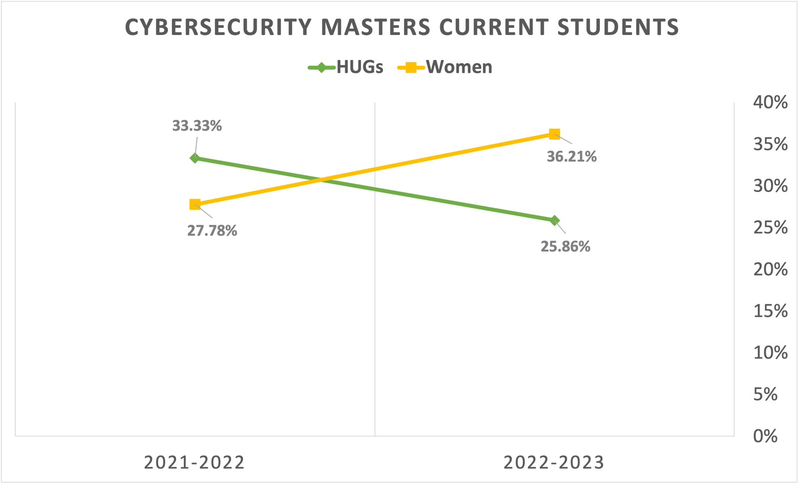 Brown CS: Data And Demographics