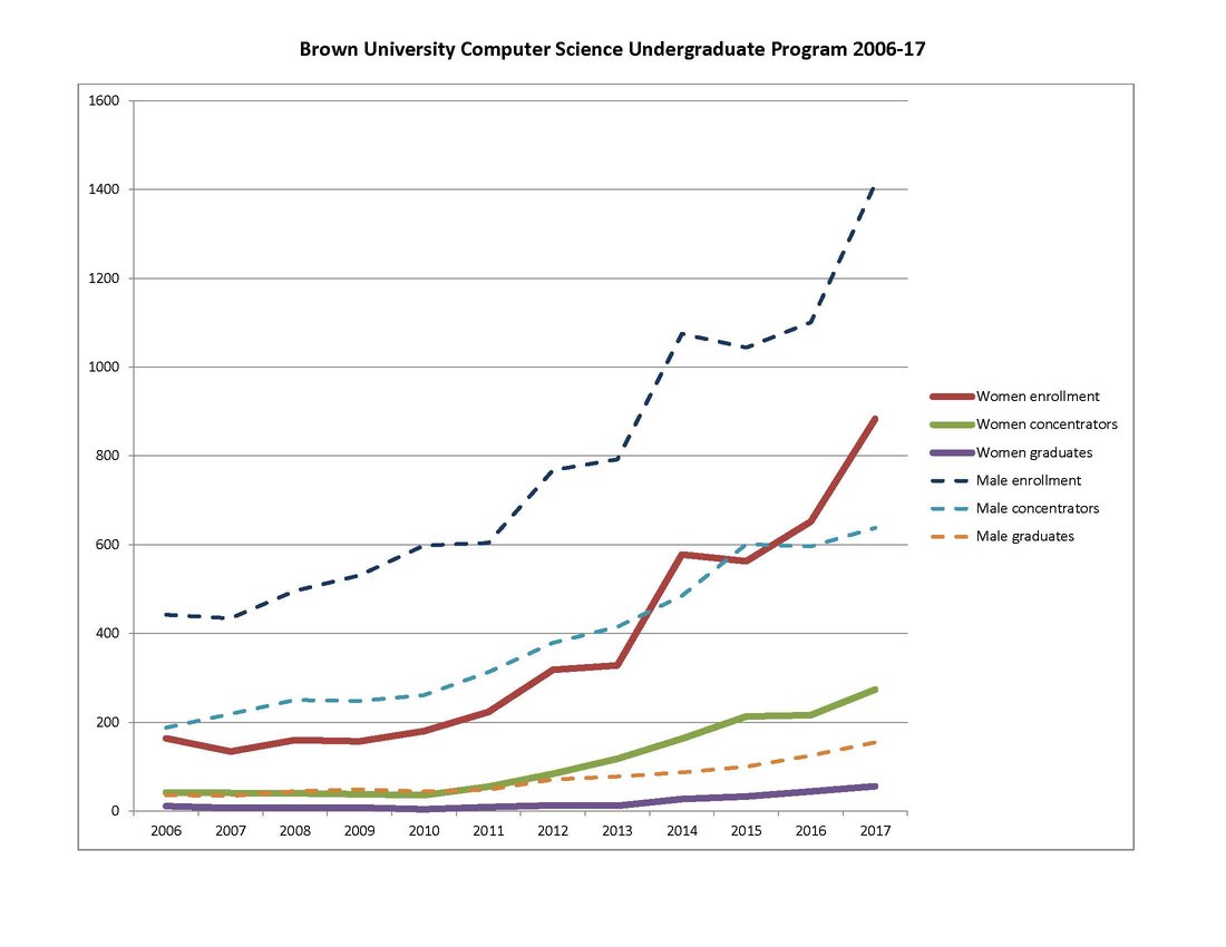 Brown CS: Data And Demographics