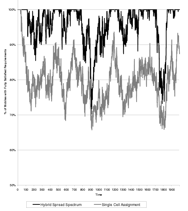 Cellular Bandwidth Allocation
